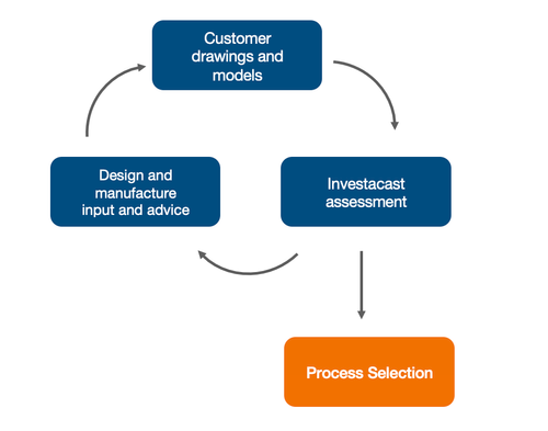 Choosing the right production method for your manufactured parts ...